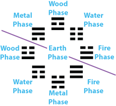 River Diagrams and Trigram Cycles of the I Ching